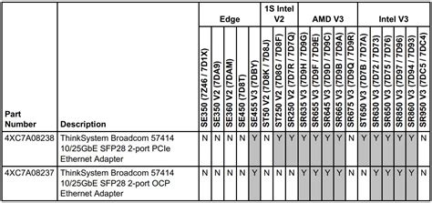 Lenovo ThinkSystem Broadcom GbE SFP Ethernet Adapters User Guide