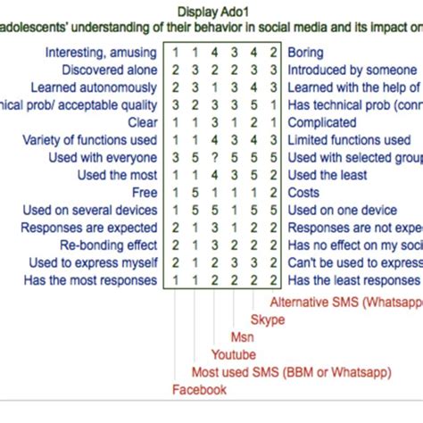Repgrid Example Of Display Representation Of Elements And Constructs