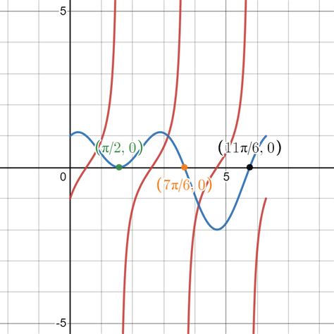 Find Equations For The Horizontal And Vertical Tangent Lines Quizlet