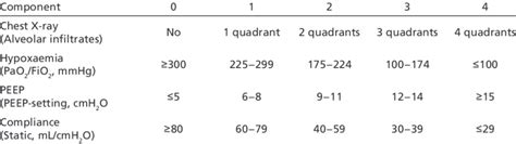 Lung Injury Score Lis Adapted From Murray Et Al 1988 Download Table