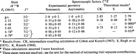 Spectroscopic Factors Obtained From Dwia Calculations For 11 B States