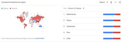 Django Vs Node Js Which One Is Better For Web Development