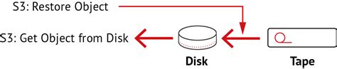 Point Archival Gateway S3 Object Storage With Disk And Tape Point