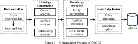 Figure 1 From Design And Implement Of Aiops System Based On Knowledge Graph Semantic Scholar