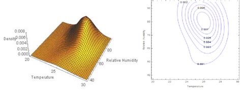 Surface Plot And Contour Plot Of Bivariate Kernel Density Estimate Of Download Scientific