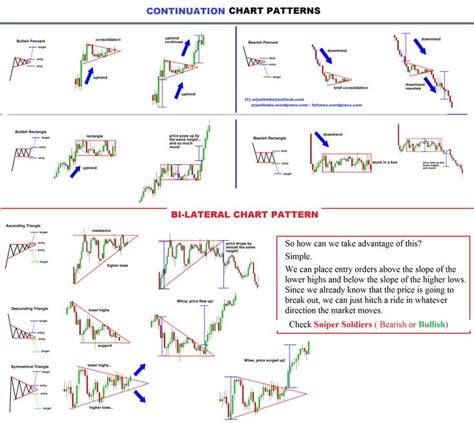 Fxtimes Continuation Chart Pattern Stock Chart Patterns Trading