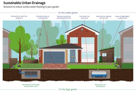 Sustainable Urban Drainage Flood Mary