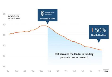 Bruce Montgomery On Linkedin Prostate Cancer Survival Rates