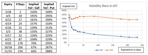 A Rare One Dimensional Volatility Skew