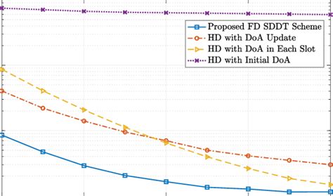 mse of the doa estimation with respect to ul transmit power in dbm for