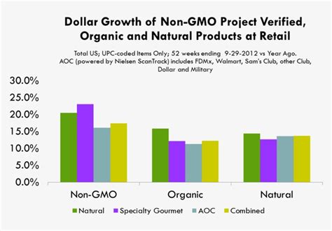 Non Gmo Products At Retail Graph Gmo Vs Non Gmo Charts 800x527 Png