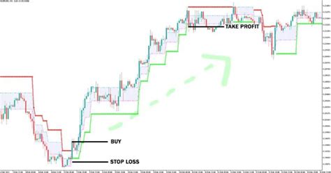 Adaptive Renko Cld Mt5 Forex Indicator Free Download Forexcracked