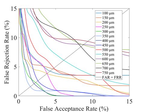 Det Curves Obtained For 2d Palmprint Images Extracted At Each Of The 14 Download Scientific