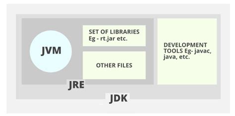 Java Jdk Jre Jvm Trulyevens Blog