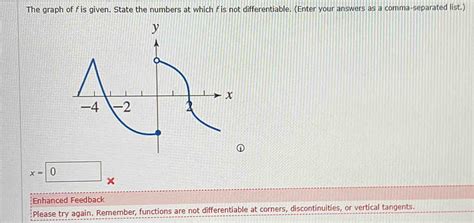 Solved The Graph Of F Is Given State The Numbers At Which F Is Not Differentiable Enter Your