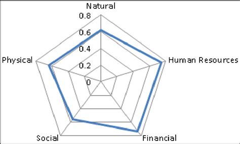 Farmer Farming Asset Pentagon Download Scientific Diagram