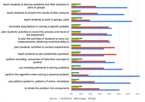 Respondents Choice Of Skills They Possess Download Scientific Diagram