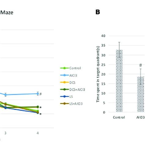 a escape latency in the mwm test of each training day b mean time