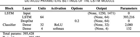Table Iii From Depression Identification Using Eeg Signals Via A Hybrid Of Lstm And Spiking