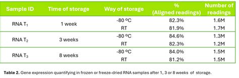 RNA Preservation At Room Temperature A Game Changing Approach To Room Temperature Biological