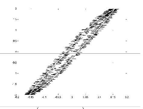 Figure 1 From Parametric Identification Of Nonlinear Hysteretic Systems