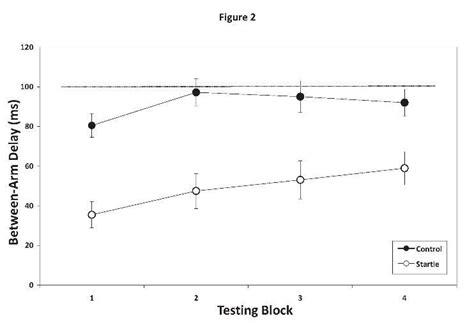 Mean SEM Between Arm Delay For Each Of The Four Testing Blocks The