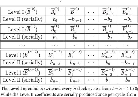 Table 2 From Fpga Implementation Of Compact Hardware Accelerators For