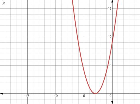 for the following exercise find the inverse of the function quizlet