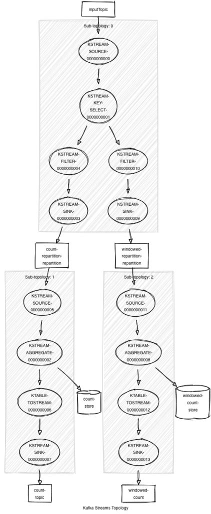 Optimizing Kafka Streams Applications Confluent