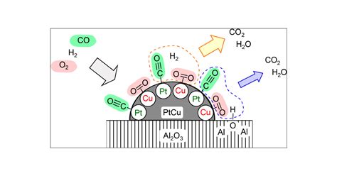 Ptcu Intermetallic Compound Supported On Alumina Active For