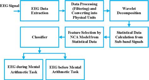 Figure 1 From Eeg Signal Classification For Mental Stress During
