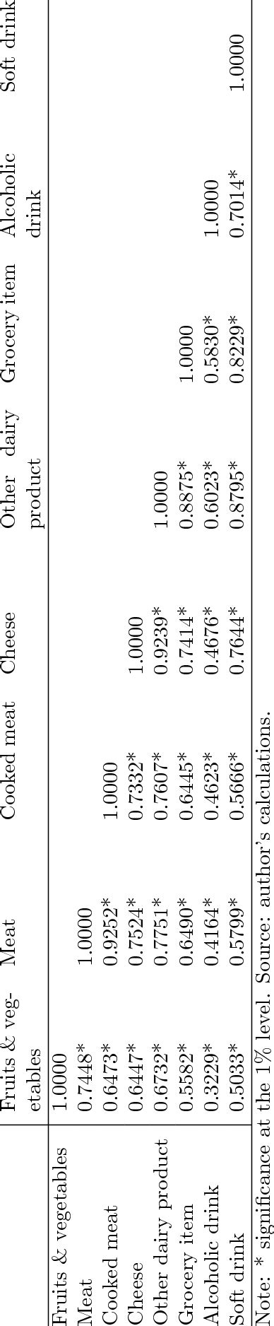 Tetrachoric Correlation Coefficients Of The Food Product Categories Download Table