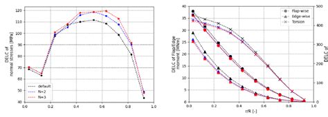 Fatigue Load Assessment Of The Baseline Dtu 10mw Rwt And The Btc