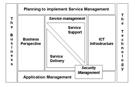 ITIL Framework Adapted From IBM Download Scientific Diagram