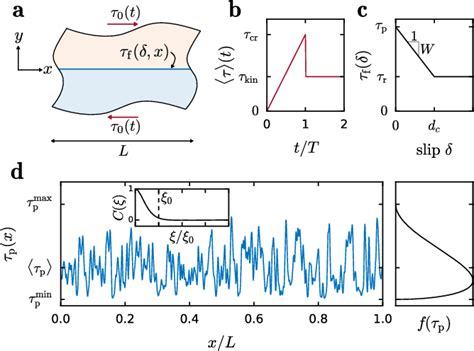 Problem Statement A A Frictional Interface Blue Line Of Strength í Download Scientific