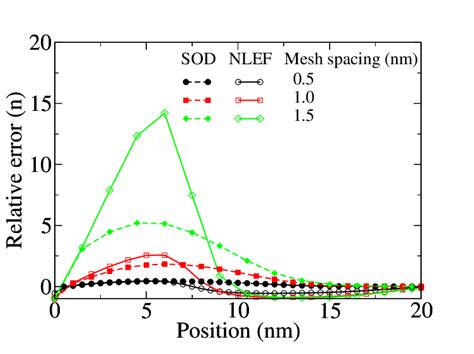 Decimal Logarithm Of The Difference Of The Electron Concentration As A Download Scientific