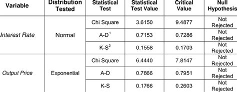 5 Hypothesis Testing Summary Based On Three Goodness Of Fit Tests Download Table