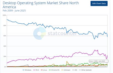 Techrights — Microsofts Demise Is A Global Phenomenon
