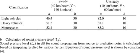 Regression Coefficient í µí± Dan í µí± For Traffic Flow [8] Download