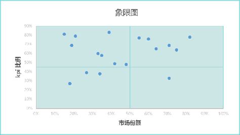 Excel图表制作教程：四象限分析法——波士顿矩阵 知乎
