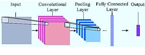 Figure From Mask Detection Using Convolutional Neural Network Semantic Scholar