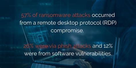 Recovery Point Systems On Linkedin Cyberattacks Disasterrecovery