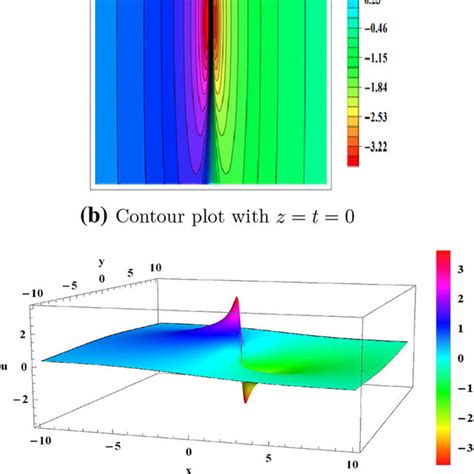 Subplots A To D Correspond To The Solution Of 4 On F 1 In 15 With Z Download Scientific