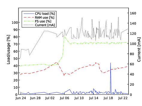 CPU Load RAM And File System Usage And Electrical Current From The Download Scientific
