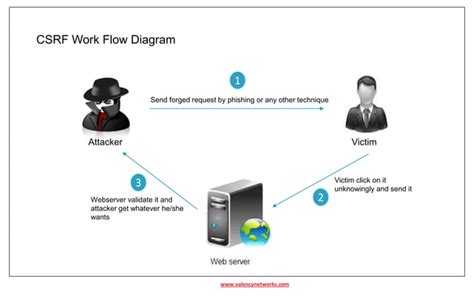 cross site request forgery csrf scripting explained