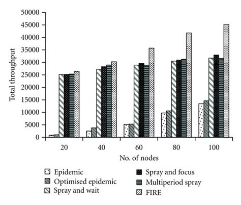 No Of Nodes Versus Total Throughput Download Scientific Diagram