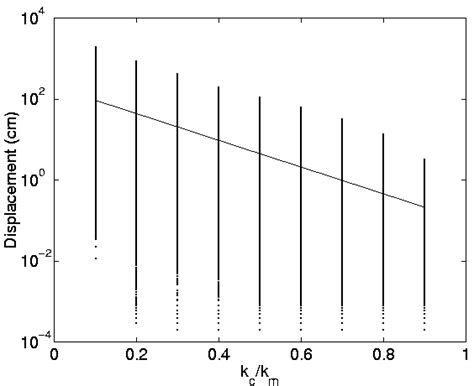 Permanent Earthquake Induced Displacements From Dam Response Analysis Download Scientific