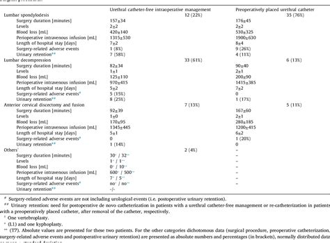 Table 2 From Bladder Management In Patients Undergoing Spine Surgery
