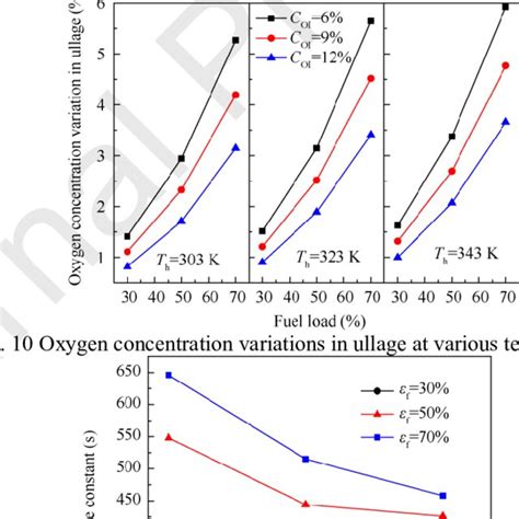Distributions Of Dissolved Oxygen Concentration At A Specified Time Download Scientific Diagram