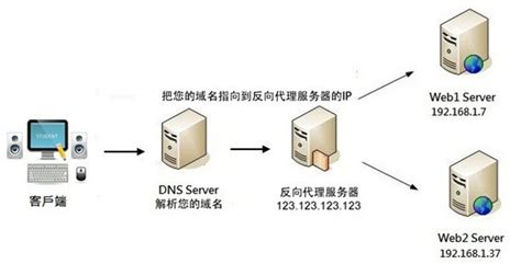 Java通过request获取客户端与本机的真实ip地址 Fenglie 博客园